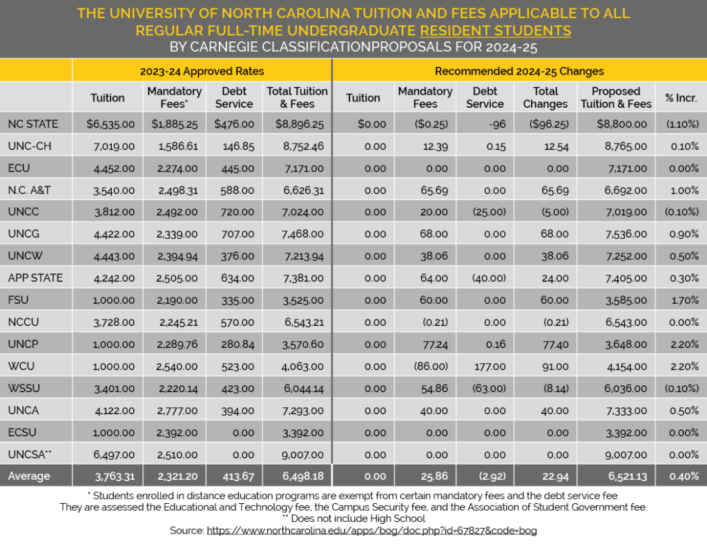 Eight years of flat UNC System tuition - Public Ed Works