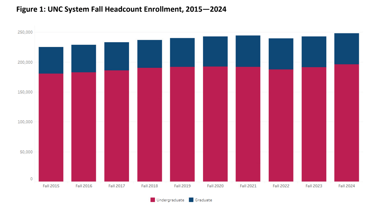UNC System enrollment remains strong - Public Ed Works
