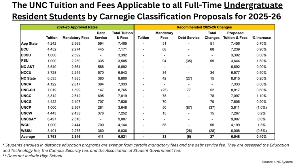 Tuition at UNC System schools stays flat for the 9th straight year ...