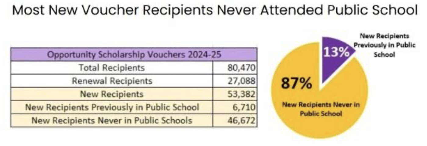 Public Schools First: Most vouchers going to students already in ...